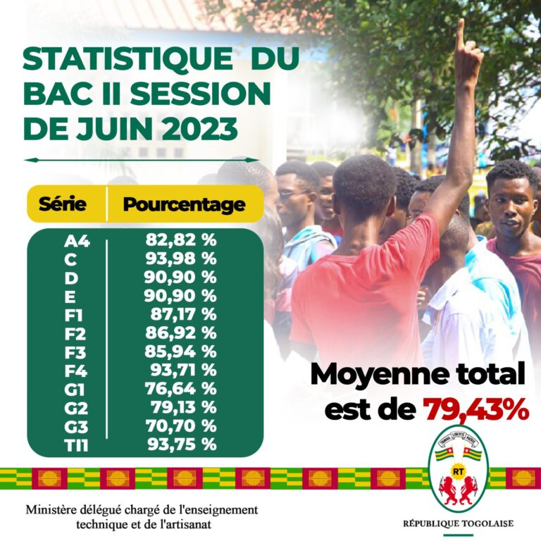 Filières aux taux de réussite plus élevés au Bac 2023 au Togo